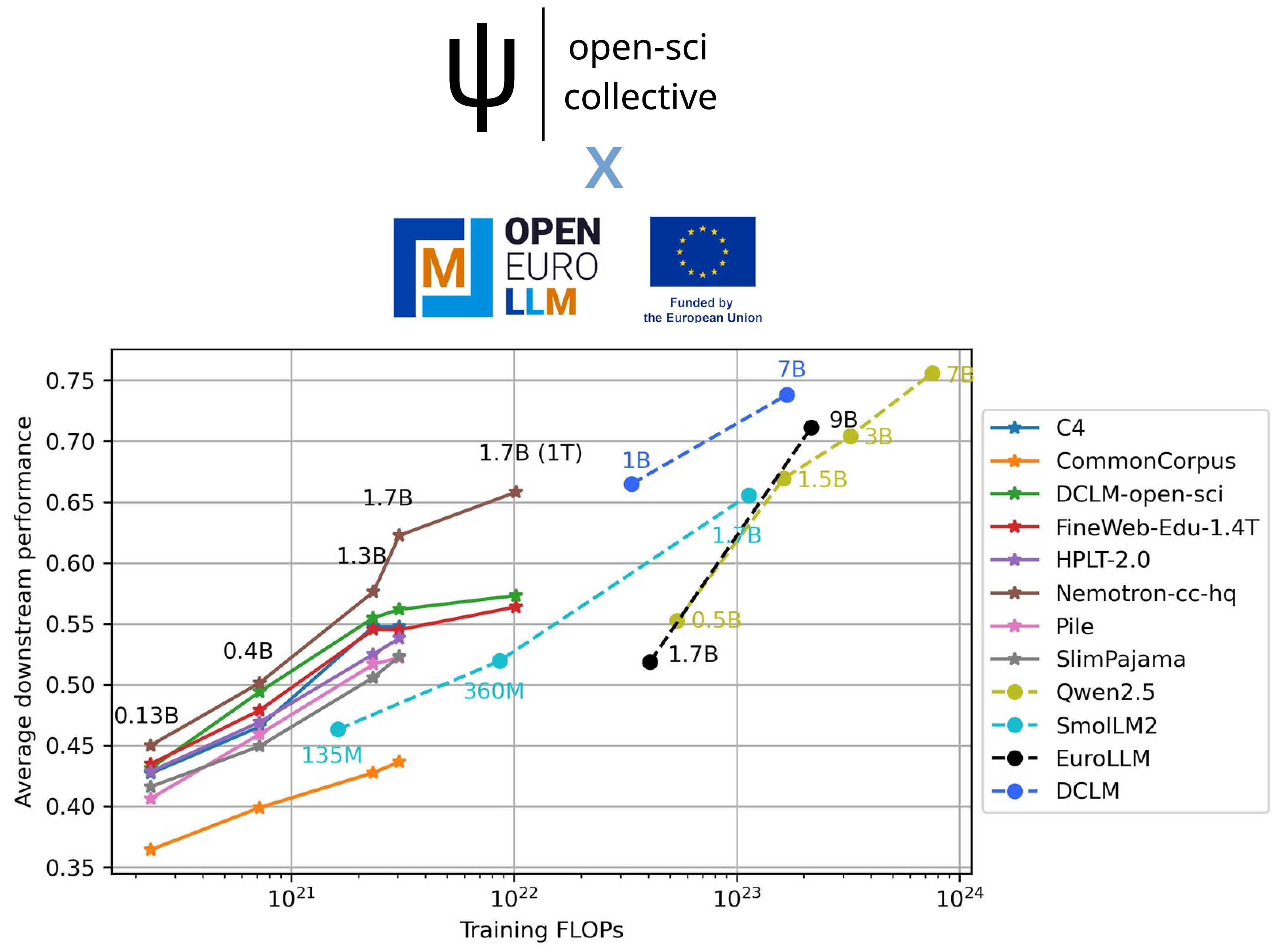 Open-sci-ref 0.01: open baselines for language model and dataset comparison | LAION